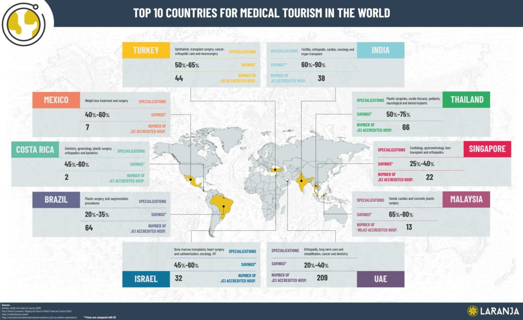 Top Destinations for Medical Tourism | Laranja